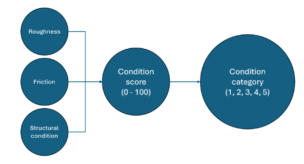 Road Condition Indexing using crowd sourced connected vehicle data