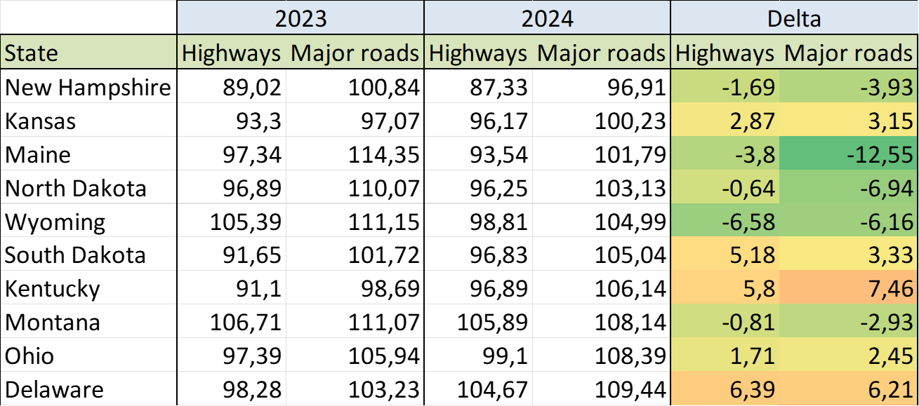 Assessing 2024 US road quality with Connected Vehicle Data